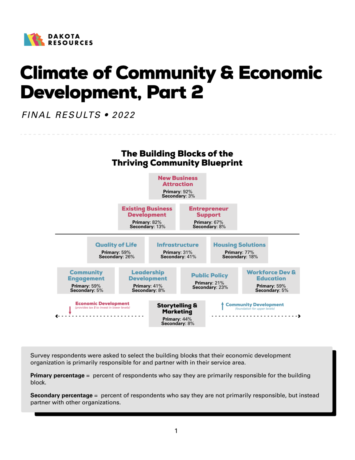 Climate of Community & Economic Development Survey Results, Part 2 ...