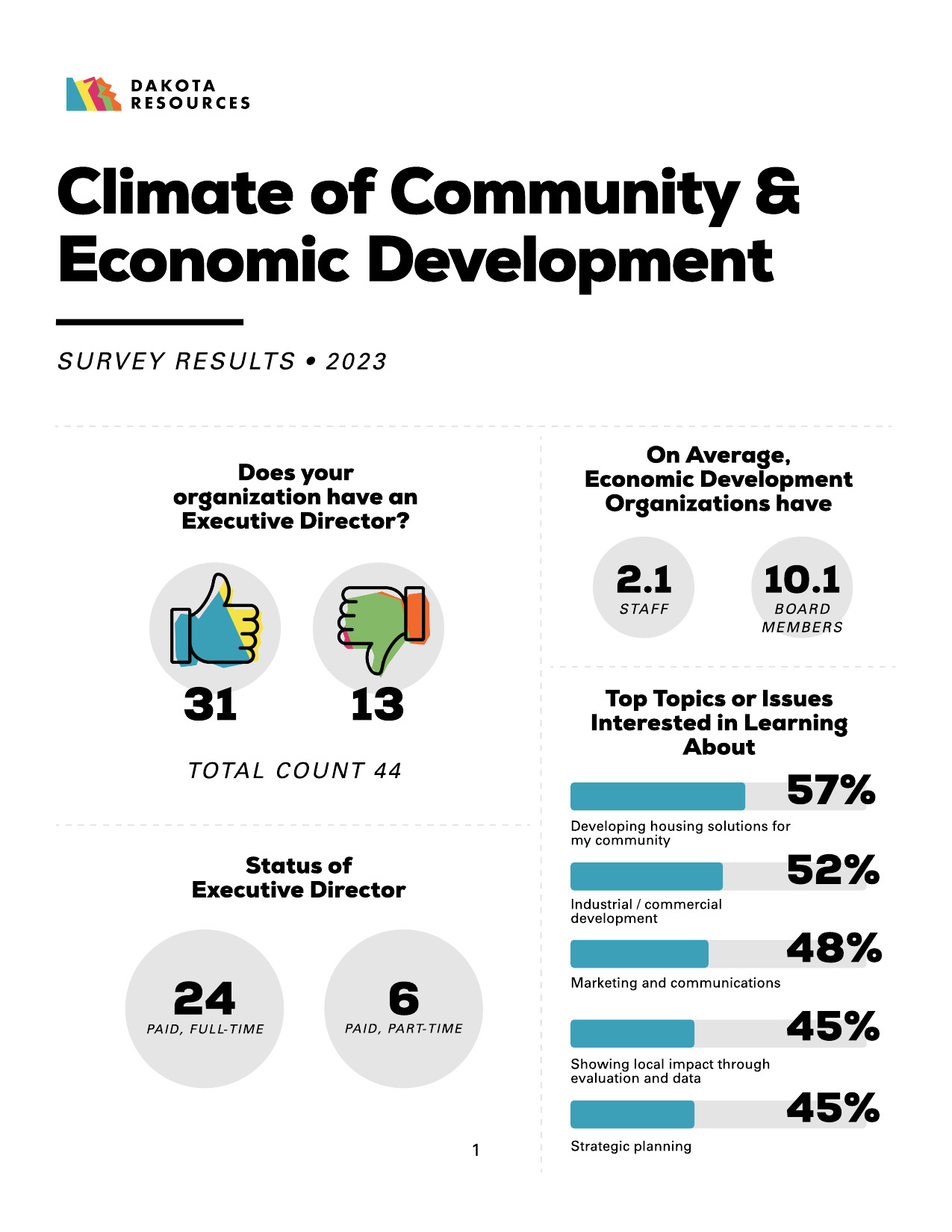 Climate of Community & Economic Development Survey Results, 2023 ...